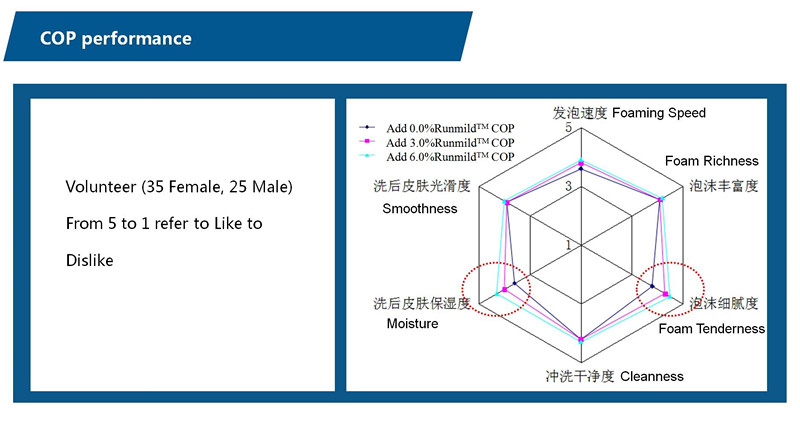 COP Performance | Professional and leading supplier of fine chemicals