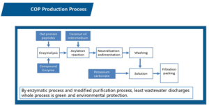 COP Production Process | Professional and leading supplier of fine ...